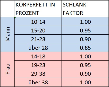 Wie du deinen täglichen Kalorienbedarf berechnen kannst | boom-style.de
